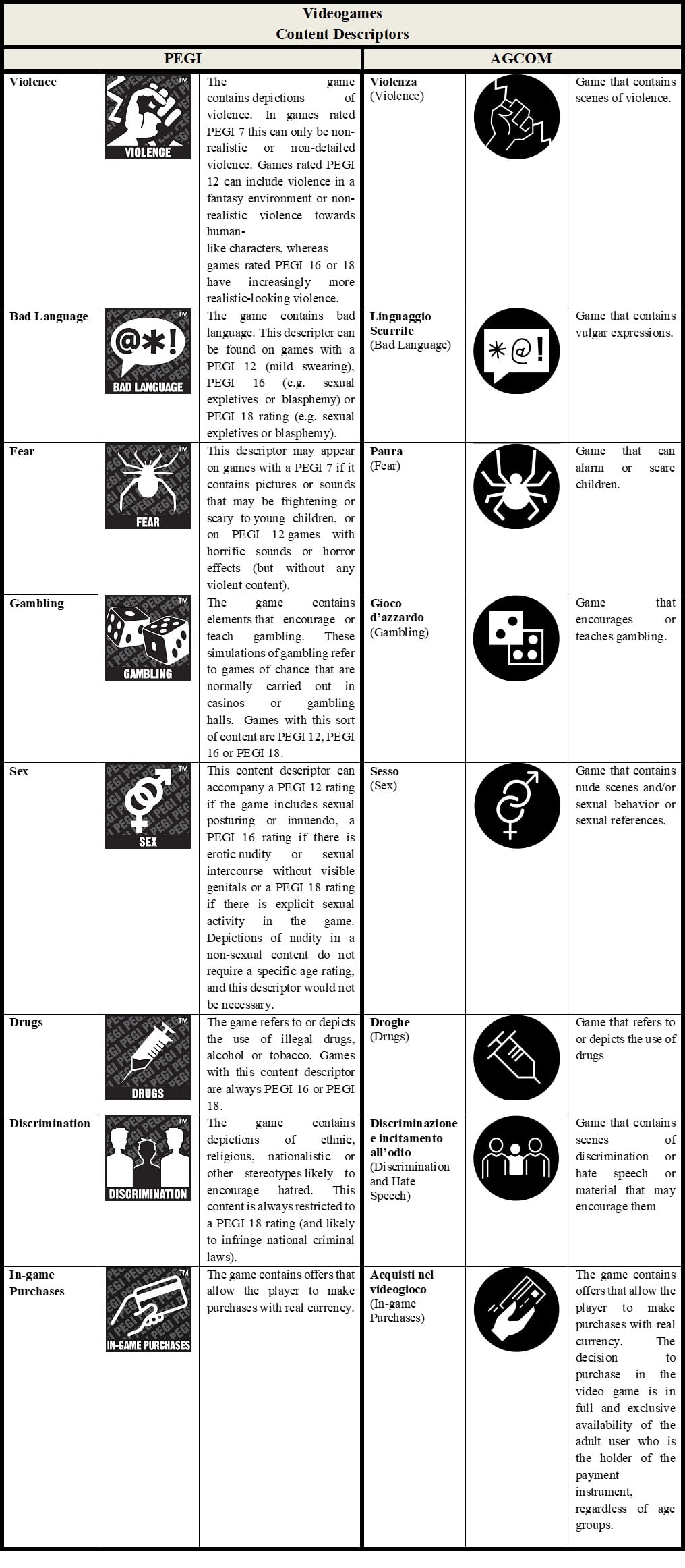 Italy Introduces Content Rating System for Videogames and Launches ...